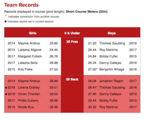 SwimTopia's Swim Team Record Book Makes Tracking Records Easier